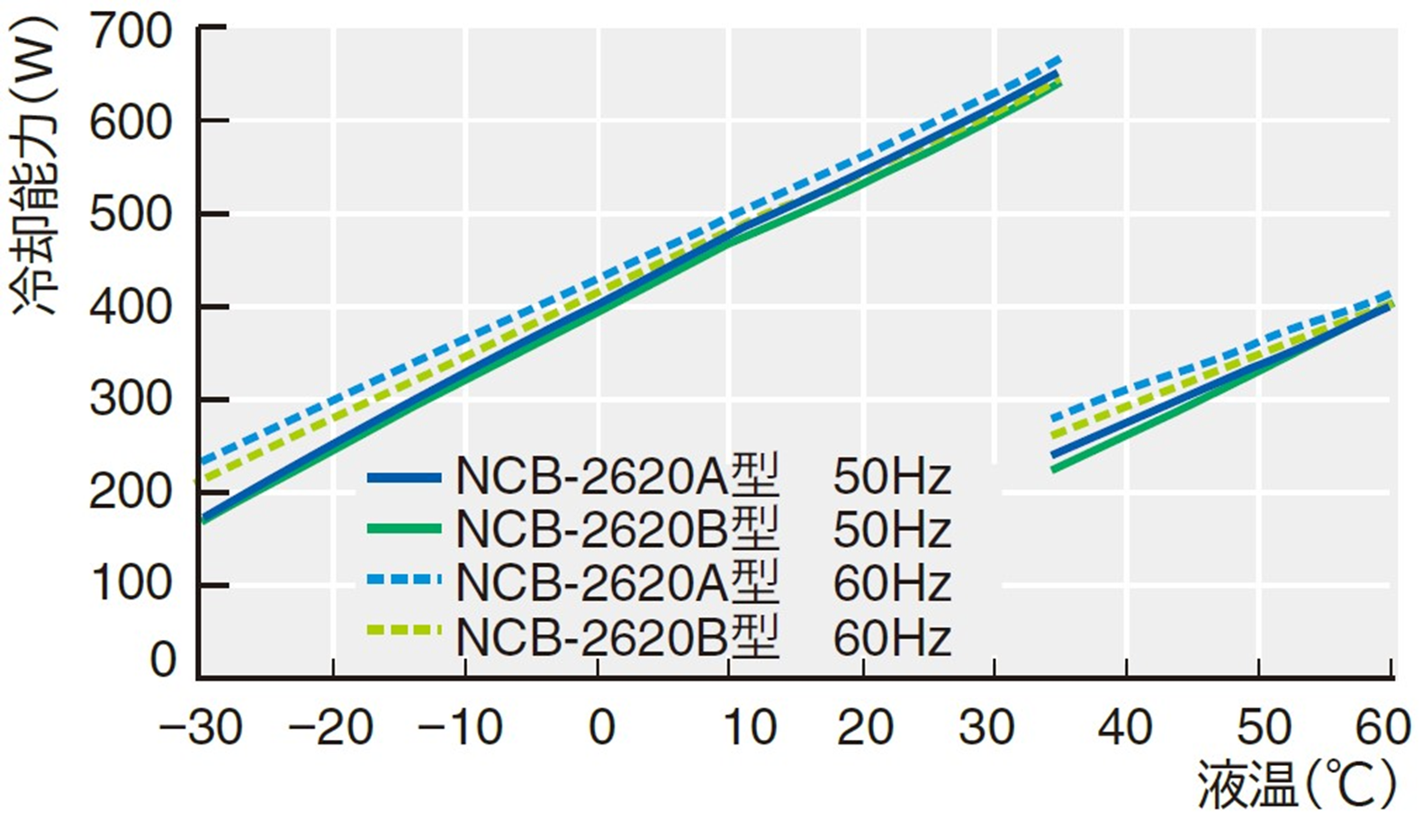 低温槽・恒温槽｜低温恒温水槽 | EYELA 東京理化器械株式会社