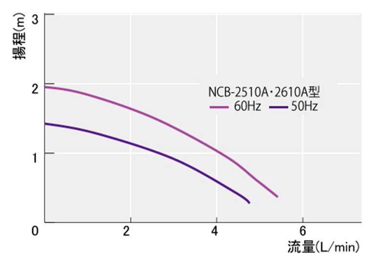 低温槽・恒温槽｜低温恒温水槽 | EYELA 東京理化器械株式会社
