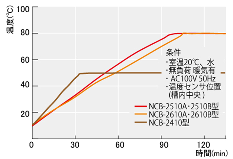 低温槽・恒温槽｜低温恒温水槽 | EYELA 東京理化器械株式会社
