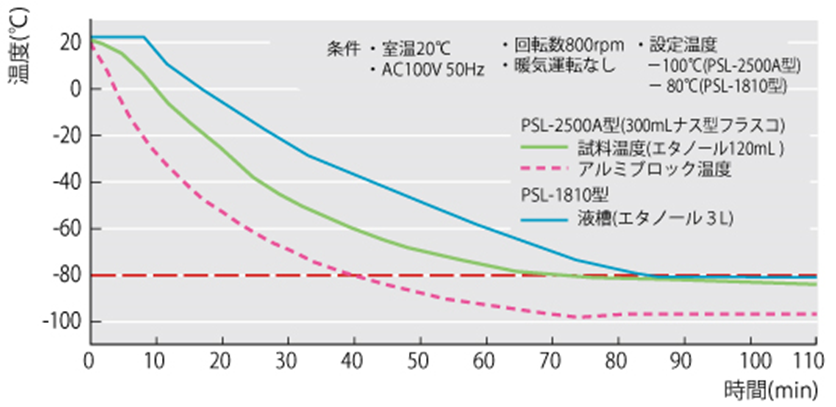 低温槽・恒温槽｜アルミブロック低温槽 | EYELA 東京理化器械株式会社