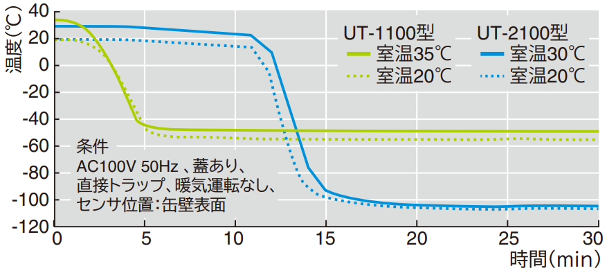 冷却・トラップ装置｜冷却トラップ装置 | EYELA 東京理化器械株式会社