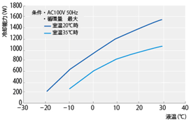 冷水循環装置（チラー）｜クールエース｜CA-1116A | EYELA 東京理化器械株式会社