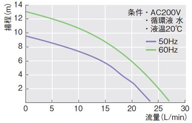 低温・恒温水循環装置(チラー)｜冷却水循環装置 | EYELA 東京理化器械株式会社