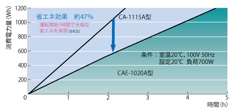 冷却水循環装置｜クールエース・エコ、インバーター制御｜CAE-1020A ・CAE-1020S・CAE-1310A・CAE-1310S ...
