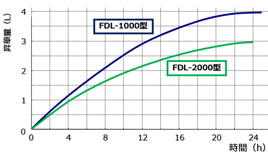 凍結乾燥機｜凍結乾燥機 | EYELA 東京理化器械株式会社